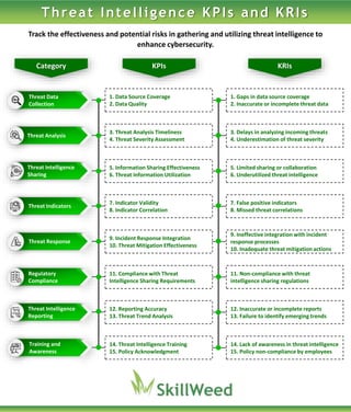 Threat Intelligence KPIs and KRIs | PPTX