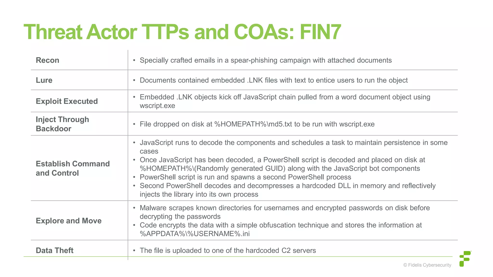 Threat intelligence Primary Tradecraft and Research | PPT