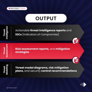 Threat Intelligence vs. Threat Assessment vs. Threat Modeling (1).pdf
