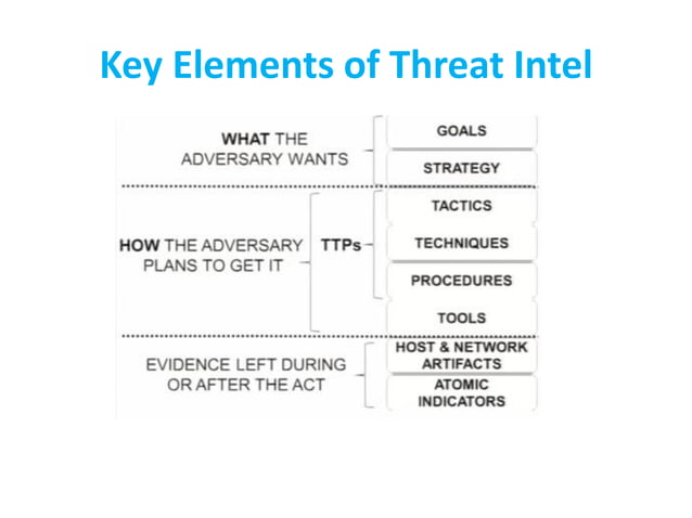 Threat Intelligence Workshop | PPT