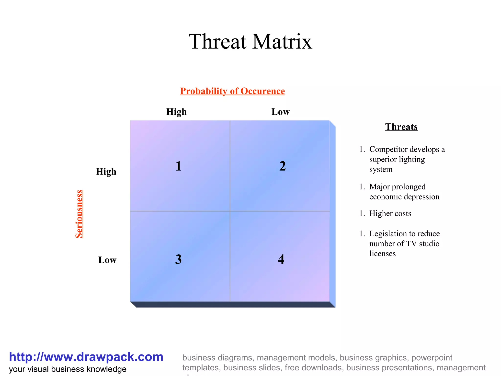 Threat matrix diagram | PPT