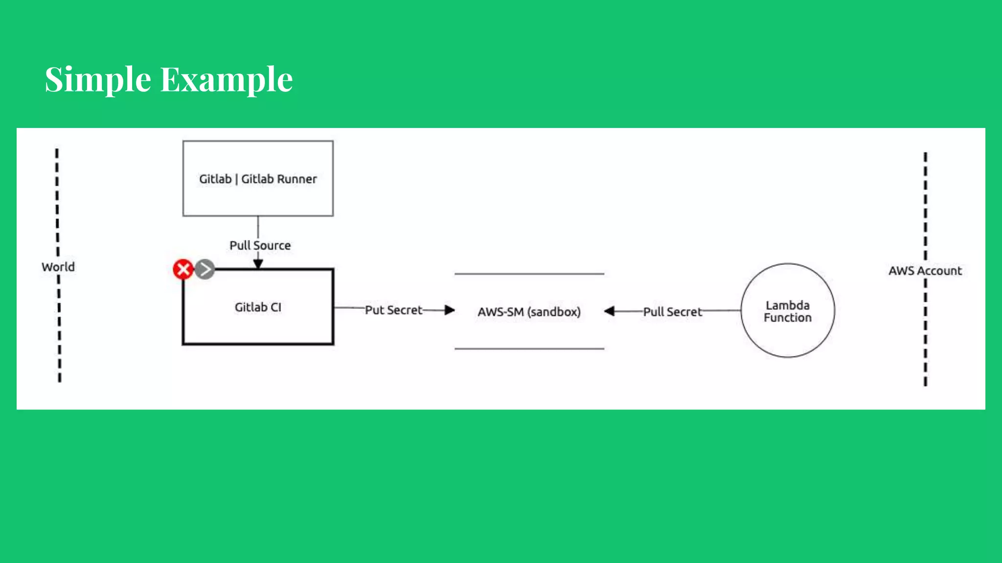 Threat Modeling with Threat Dragon | PPTX