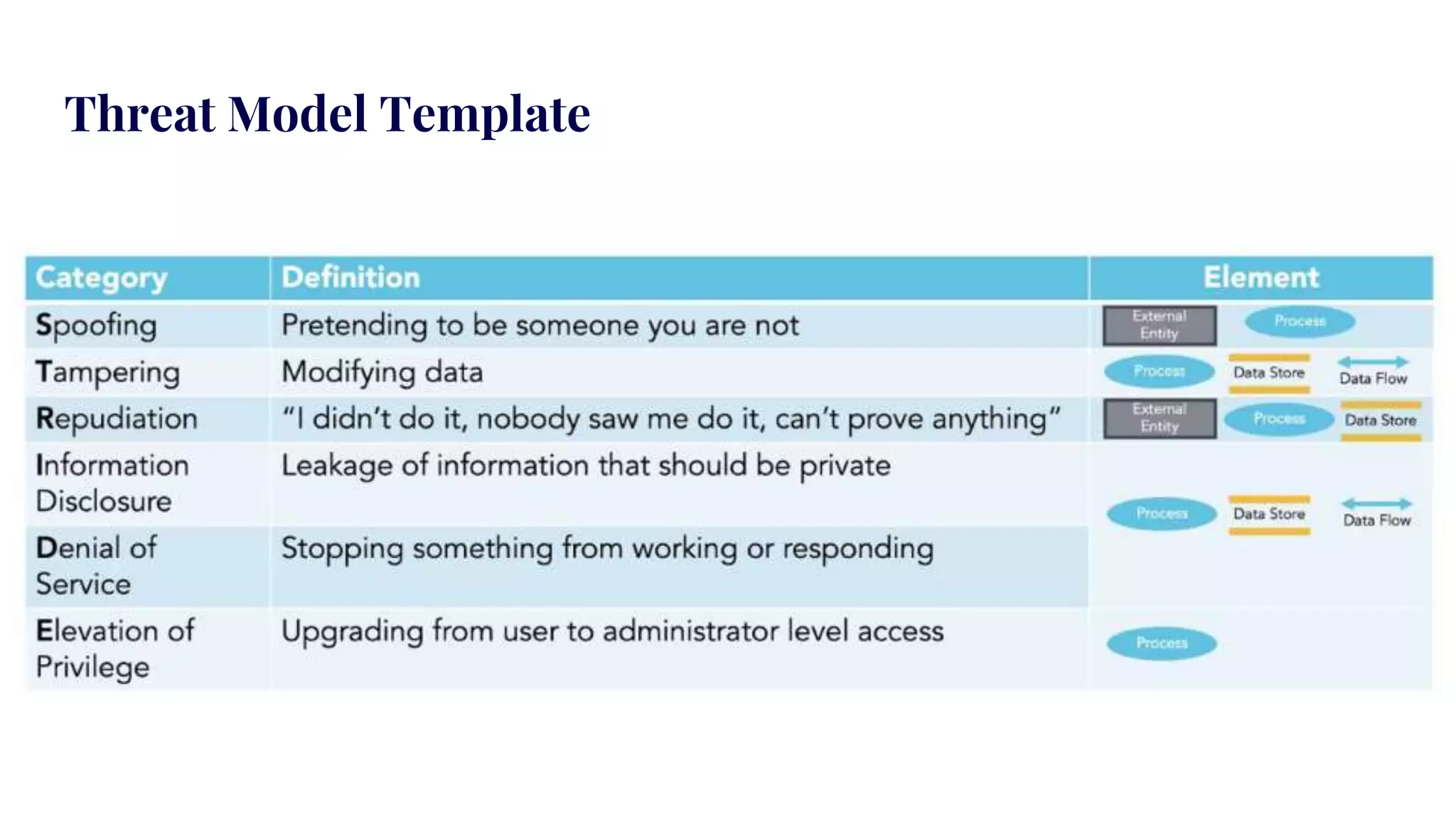 Threat Modeling with Threat Dragon | PPTX