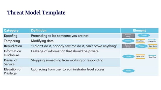 Threat Modeling with Threat Dragon | PPTX | Information and Network ...