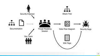 OWASP SB -Threat modeling 101 | PPTX