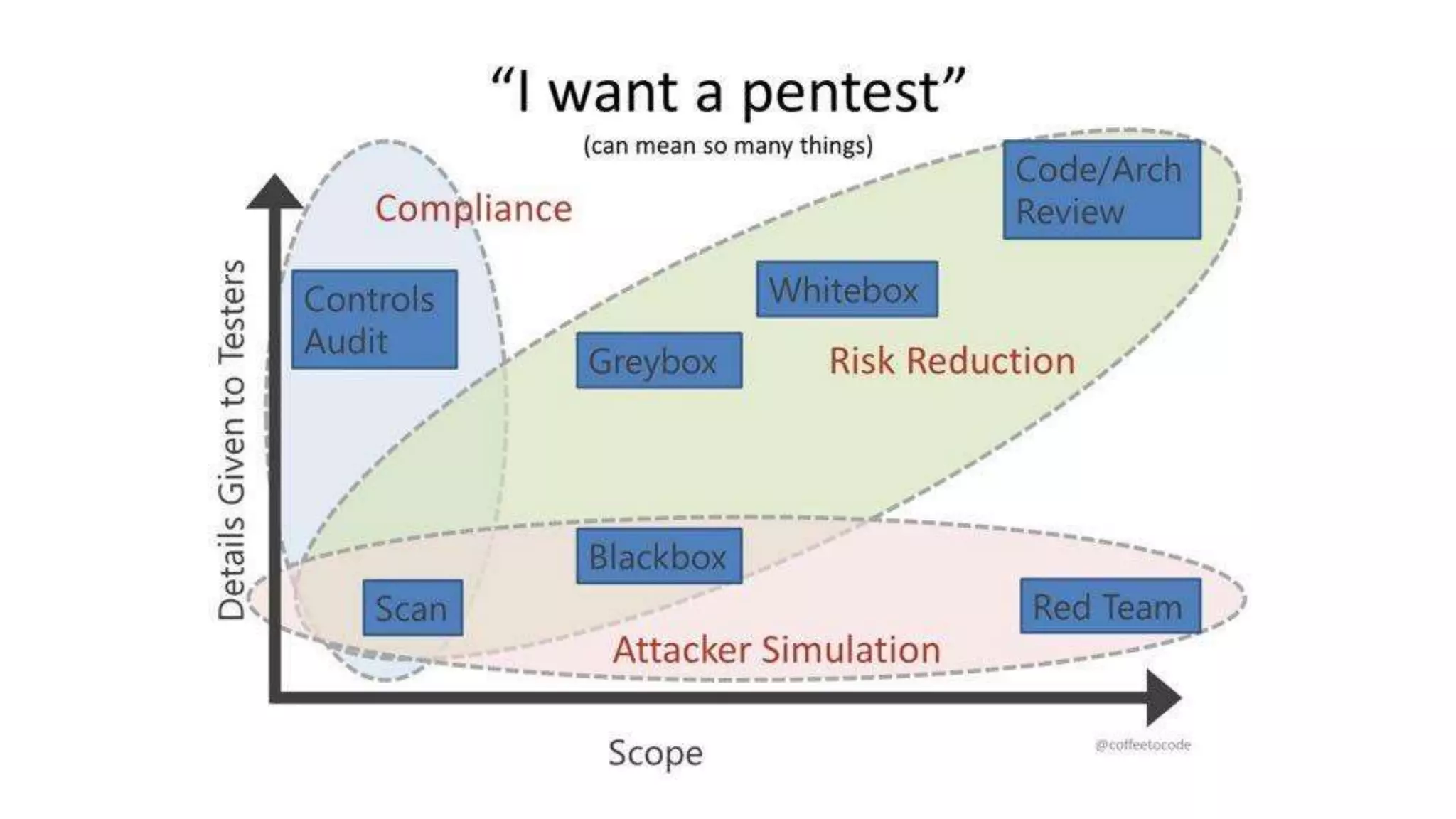 Threat Modeling 101 | PPTX