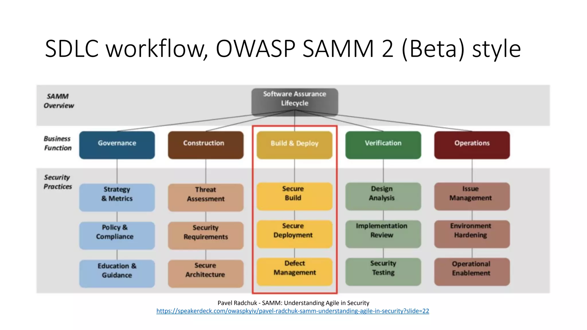 Threat Modeling 101 | PPTX