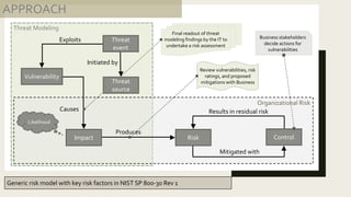 Threat Modelling and managed risks for medical devices | PPT