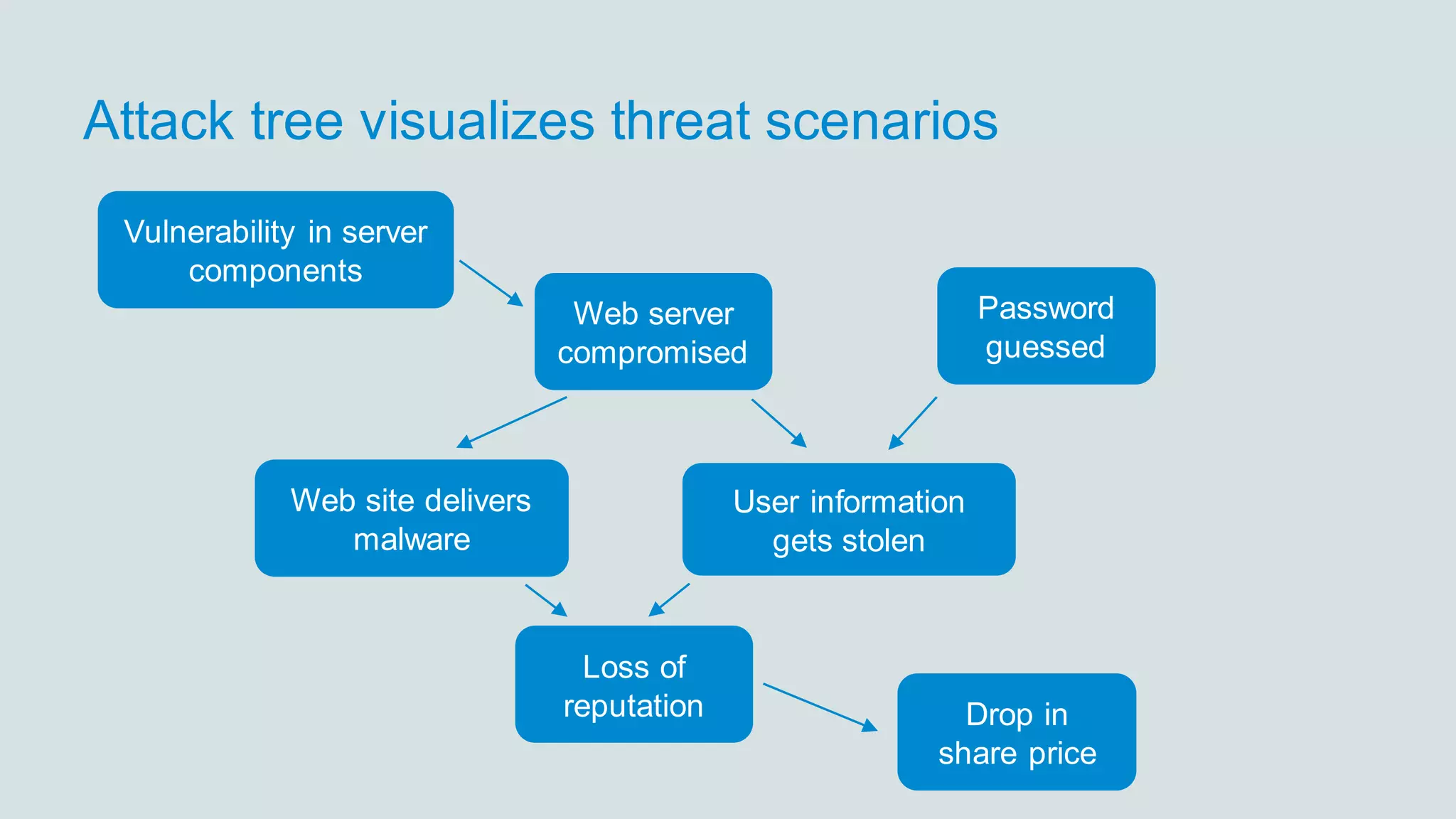 Threat Modeling Everything | PDF