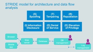 Threat Modeling Everything | PDF
