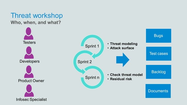 Threat Modeling Everything | PDF