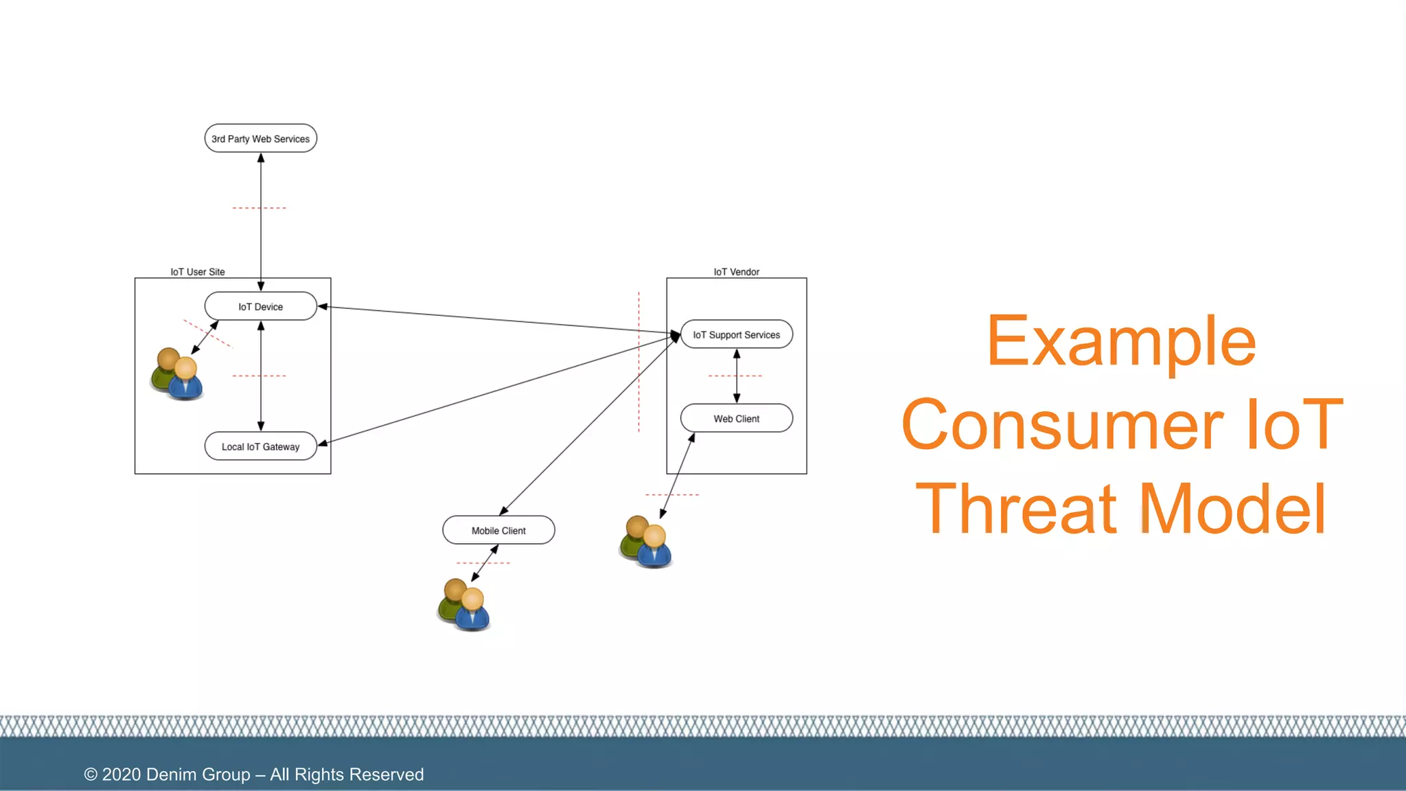 An Updated Take: Threat Modeling for IoT Systems | PPT