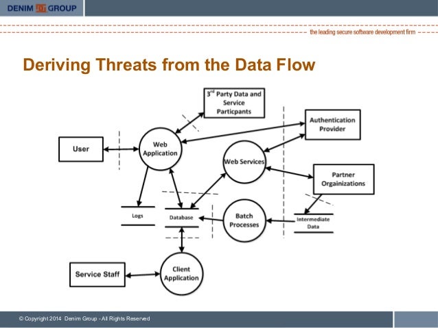 Threat Modeling for System Builders and System Breakers - Dan Cornell…