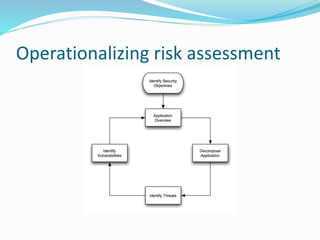 Application Threat Modeling In Risk Management | PPT