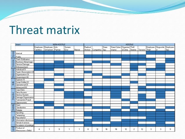 Application Threat Modeling In Risk Management