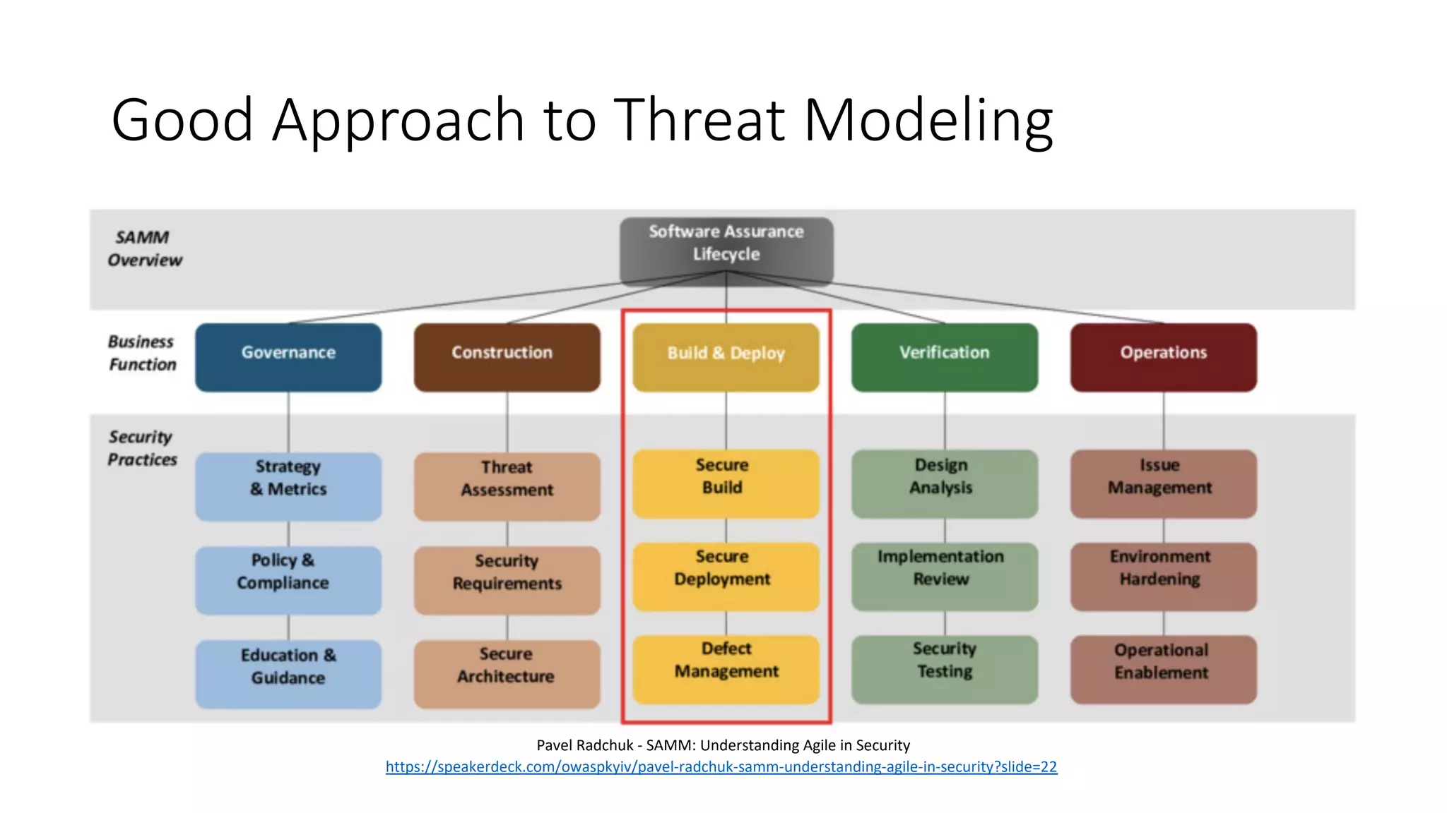 Threat Modeling with OWASP Threat Dragon | PDF