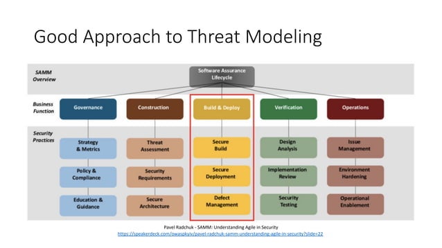 Threat Modeling with OWASP Threat Dragon | PPT
