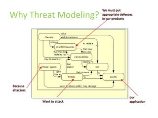 Threat modelling | PPT