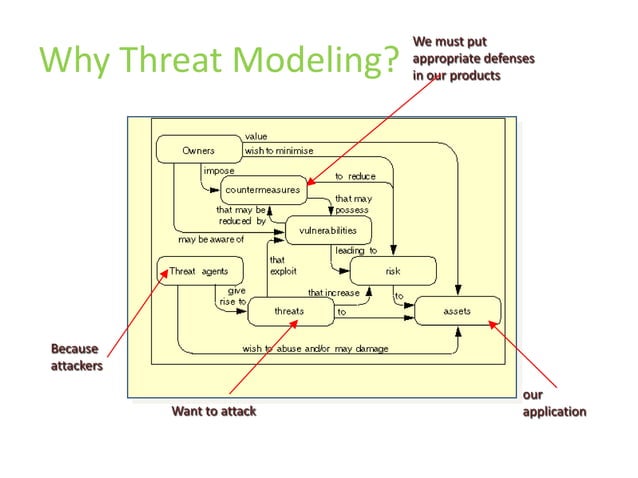 Threat modelling | PPT
