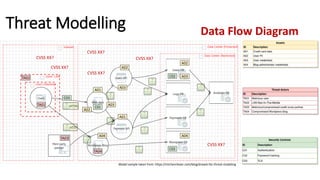 Threat Modelling in DevSecOps Cultures | PPT