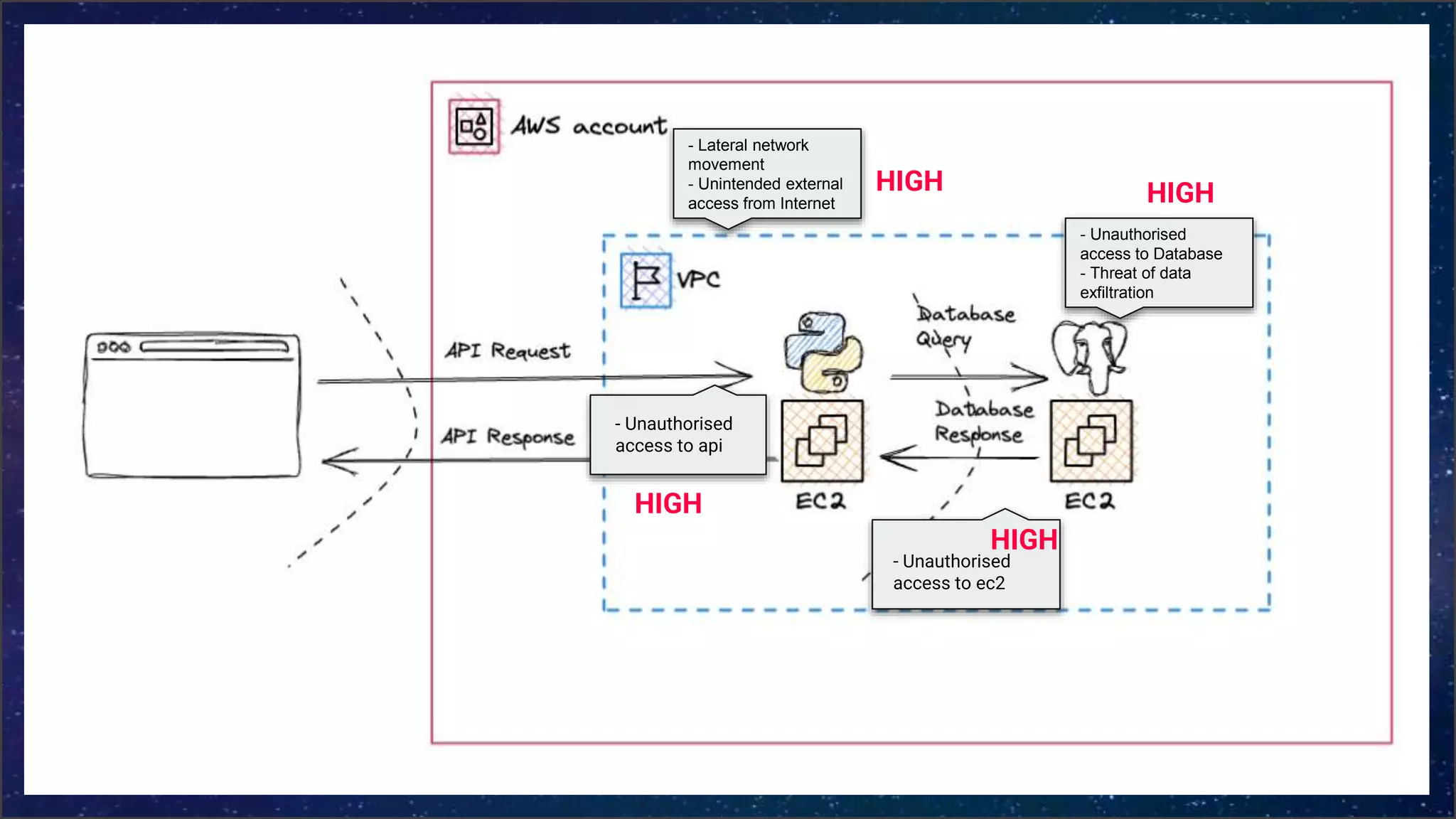 Threat Modelling Serverless Apis