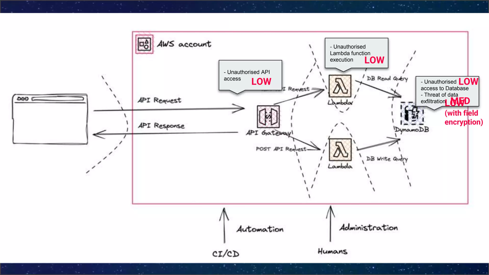 Threat Modelling Serverless Apis