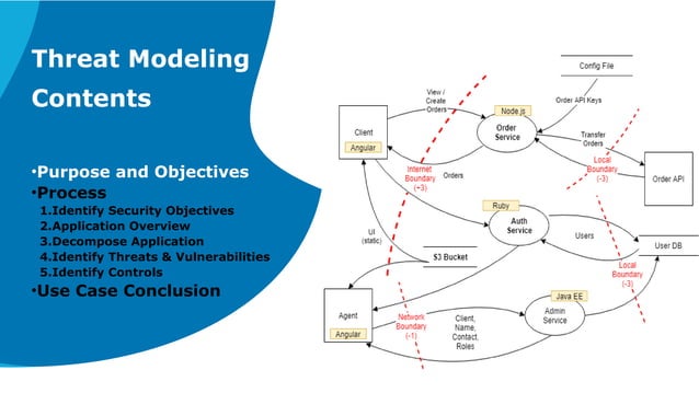Threat Modelling slides 1 & 2 - what is threat modelling - Threat ...