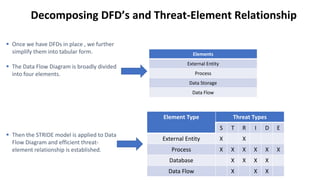 Threat modelling(system + enterprise) | PPTX