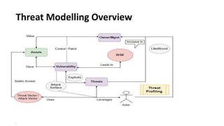 Threat modelling(system + enterprise) | PPTX