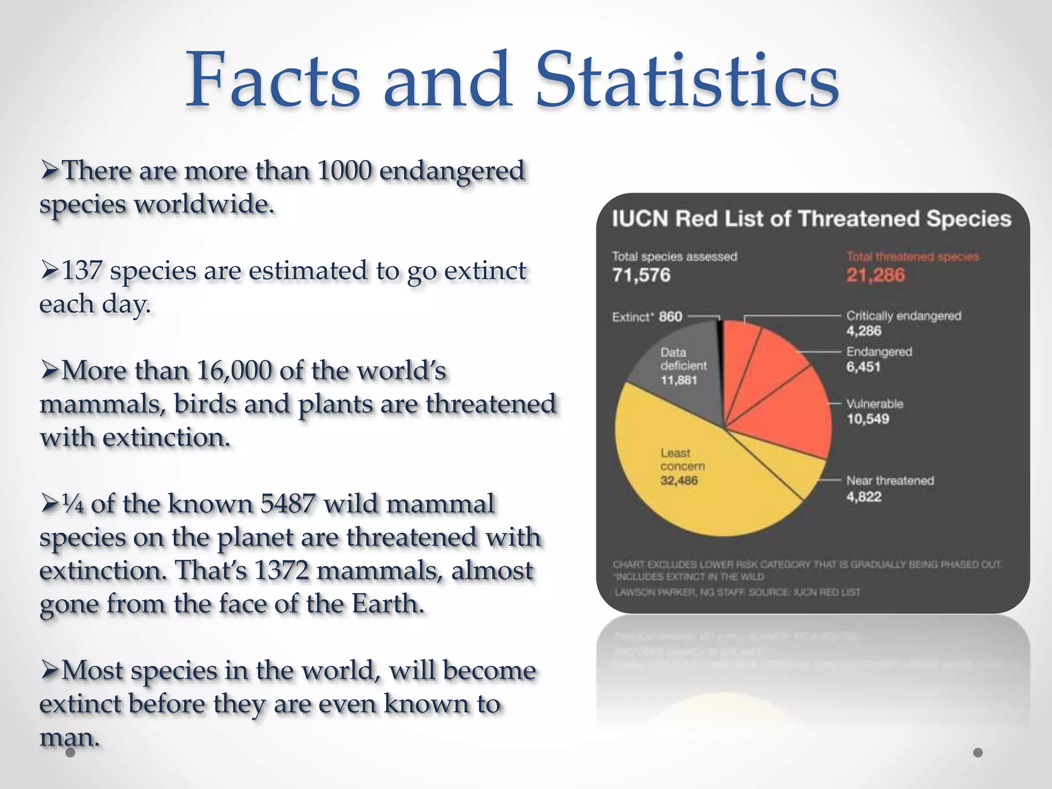 Threats to biodiversity and endangered animals | PPTX