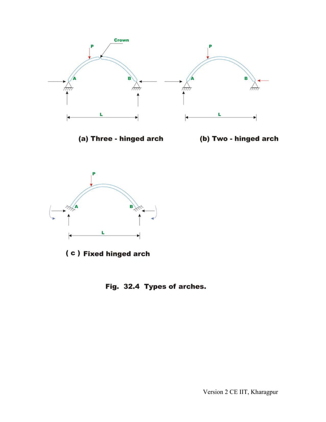 Three.hinged.arch | Chemistry | Science