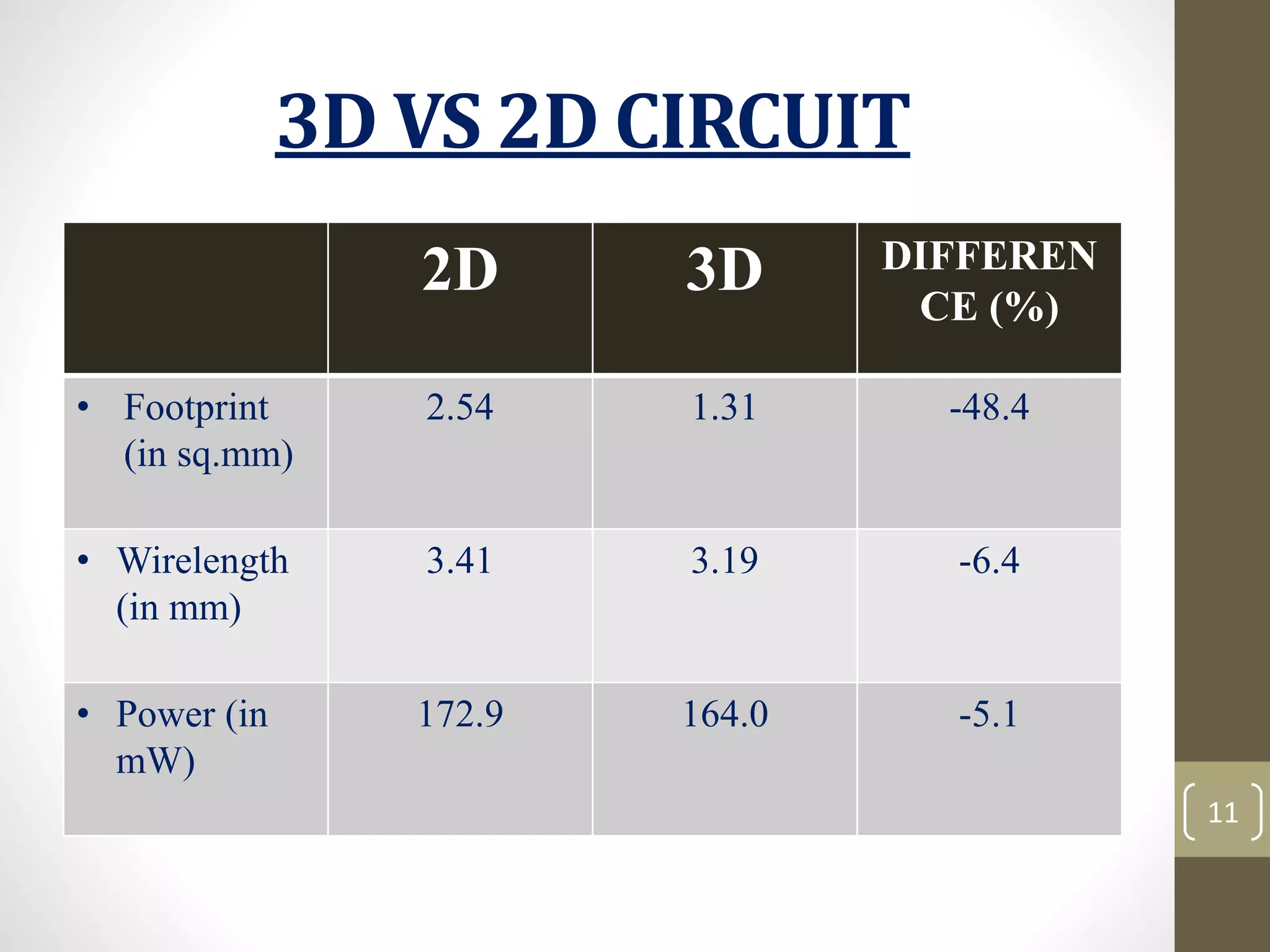 Three dimensional integrated circuit | PPTX