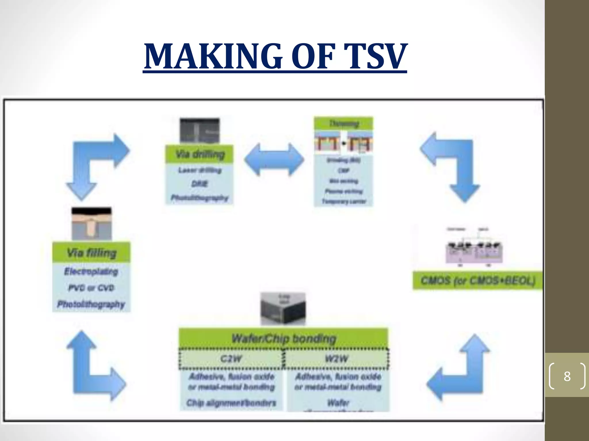 Three dimensional integrated circuit | PPTX