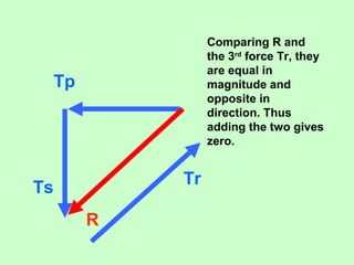 Three forces-system | PPT