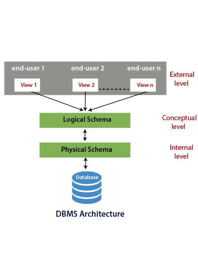 Three Schema Architecture of DBMS: An Overview | PDF