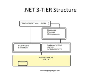 Three tier Architecture of ASP_Net | PPT | Databases | Computer Software and Applications