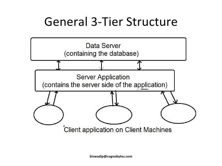 Three tier Architecture of ASP_Net