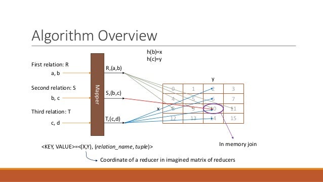 Three way join in one round on hadoop