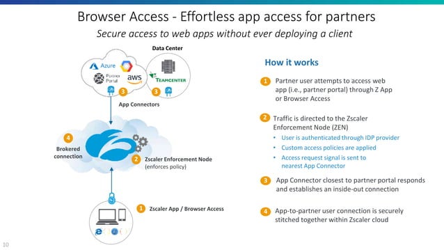 Three ways-zero-trust-security-redefines-partner-access-v8 | PPT