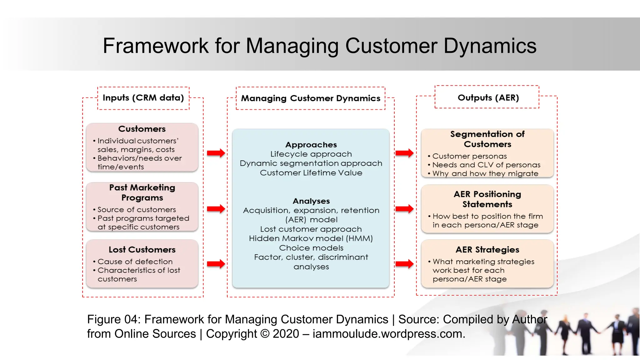 Three Approaches to Managing Customer Dynamics.pptx