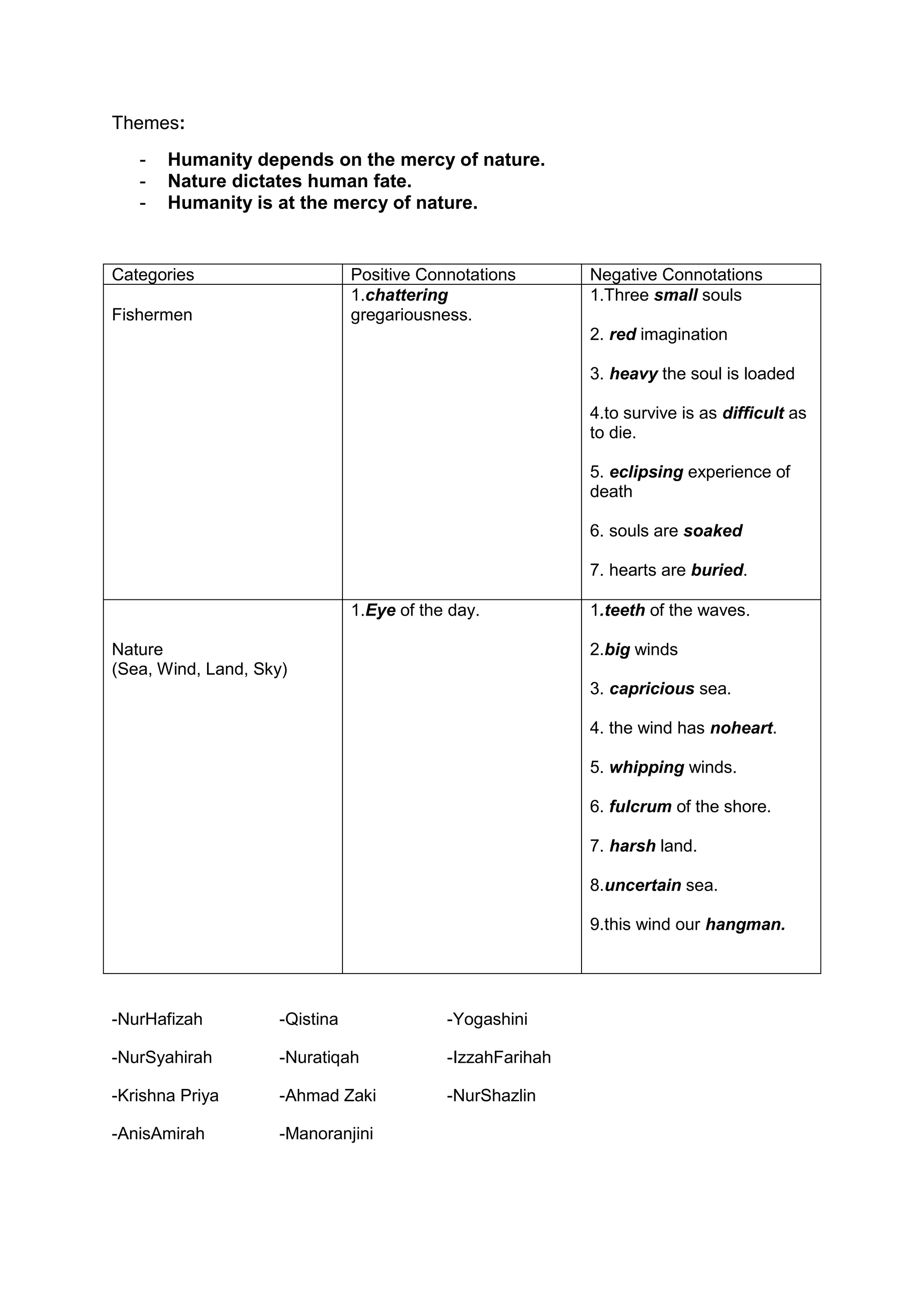 Three beserah fishermen (Negative & positive connotations) | DOCX