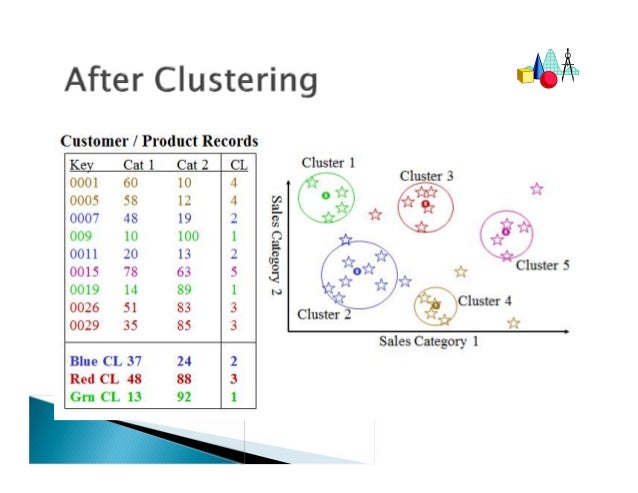 Three case studies deploying cluster analysis
