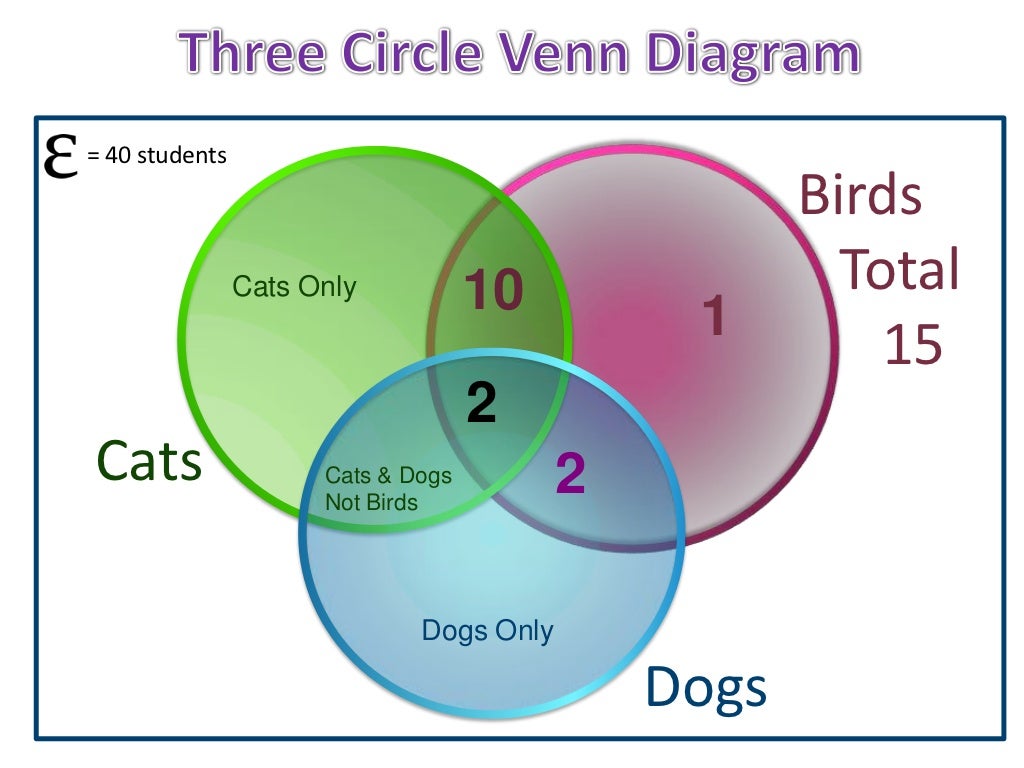 Three Circle Venn Diagrams Three Circle Venn Diagrams