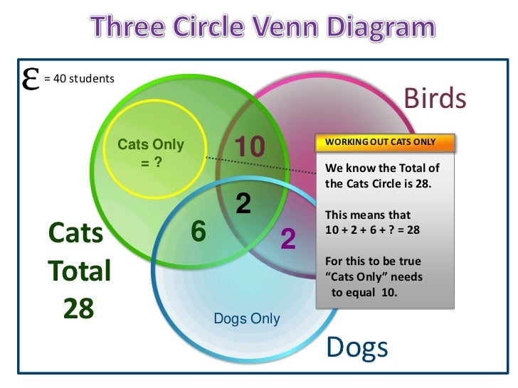 Three Circle Venn Diagrams