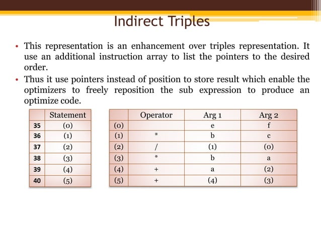 Three Address Code Pptx Programming Languages Computing