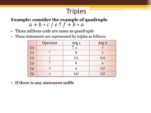 Three Address code | PPTX | Programming Languages | Computing
