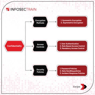 Three core principles of CIA Triad confidentiality, integrity and availability | PDF