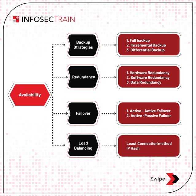 Three core principles of CIA Triad confidentiality, integrity and ...