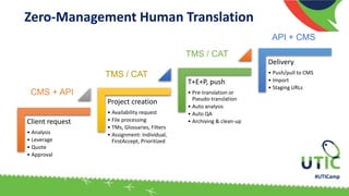 Threefold integration: CMS, TMS, and CAT — UTIC 2016 | PPT
