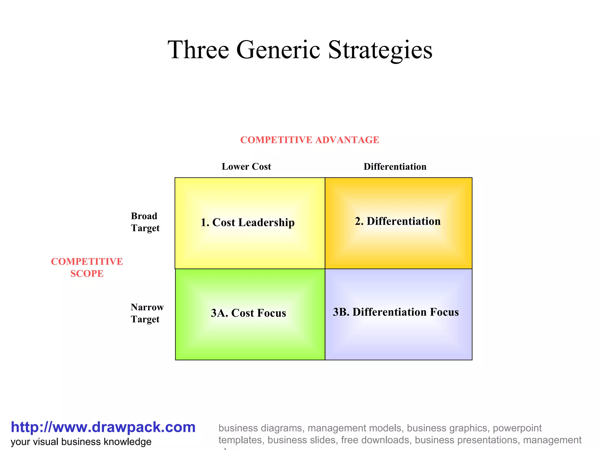 Three generic strategies diagram | PPT | Business | Business and Finance